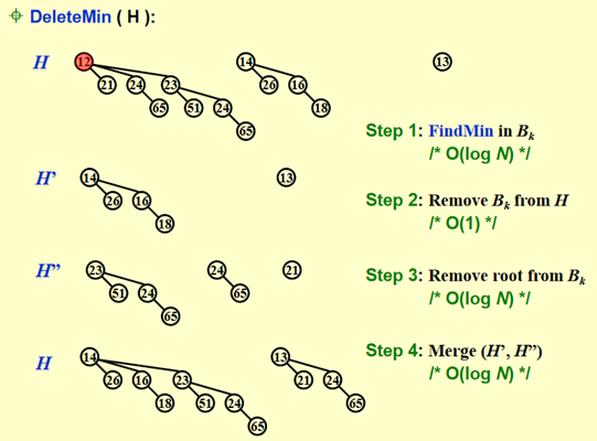 5 Binomial Queue - RoderickShao's NoteBook